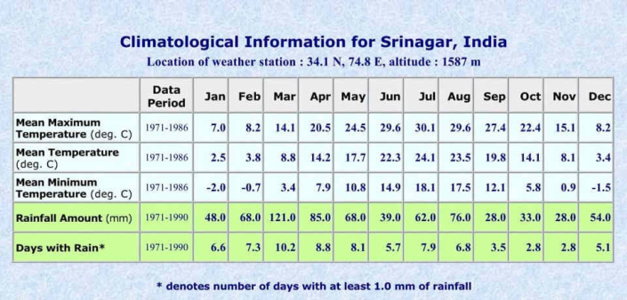 Kashmir Weather & Climate – Trekking, Hiking & Travel Guide